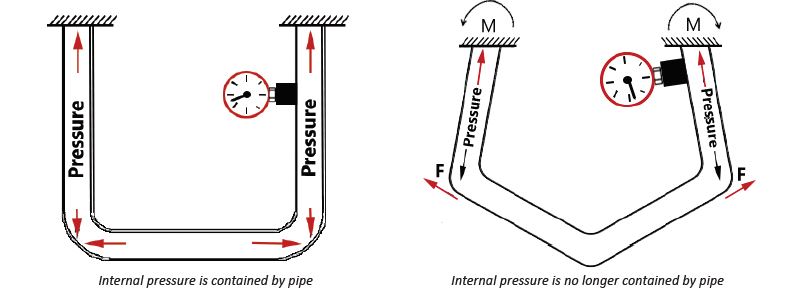 Expansion Joint Basics Pressure Thrust