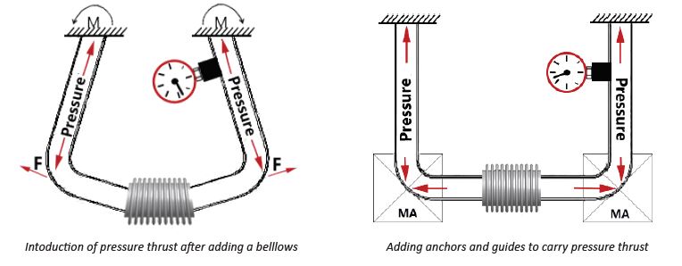 Expansion Joint Basics Pressure Thrust Expansion Joint Basics Pressure Thrust