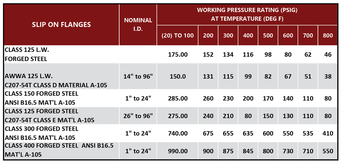 Standard Flange Data | Badger Industries